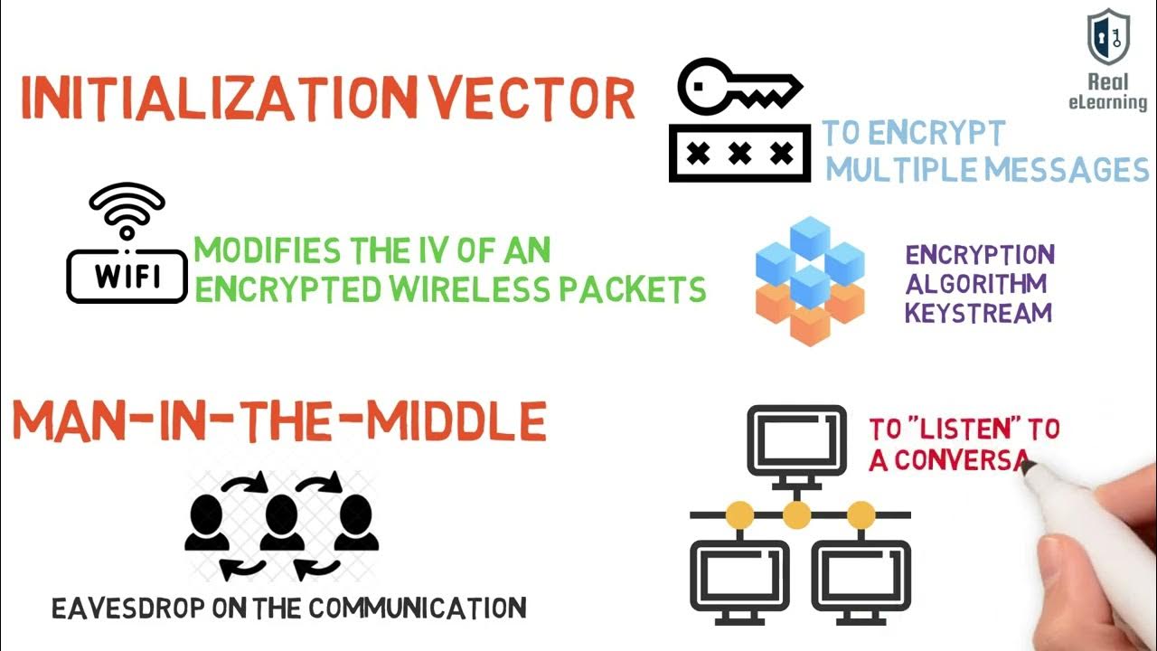 Initialization Vector, Man in the middle, Man in the browser - YouTube