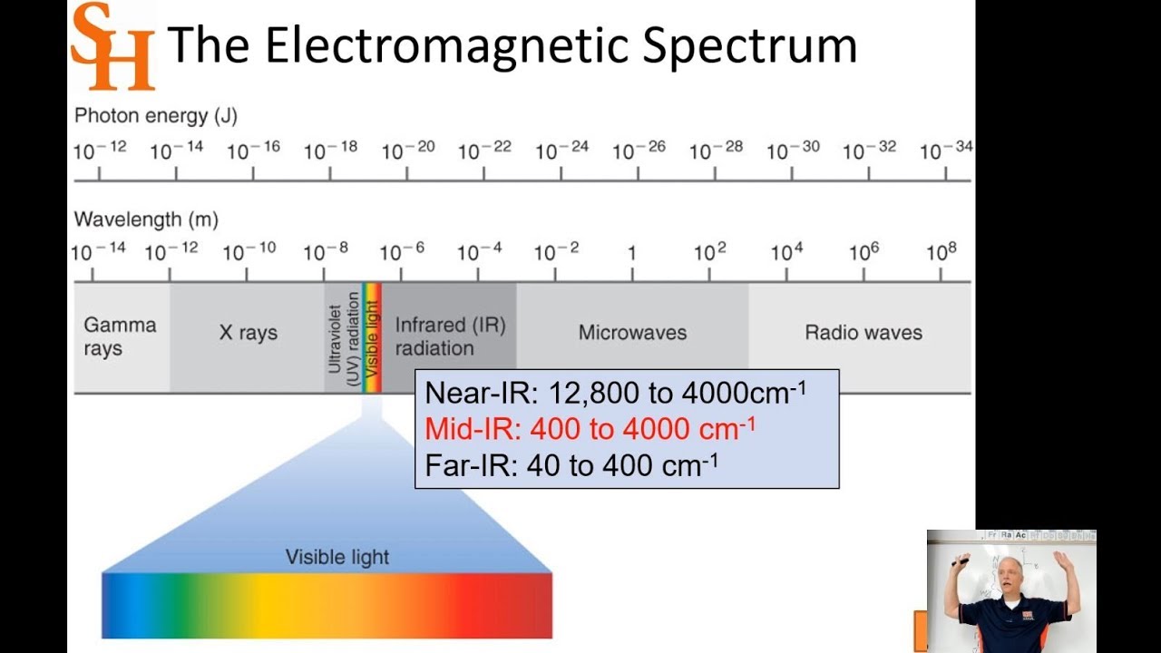 Electromagnetic spectrum and the Fourier transform instruments 4448 ...