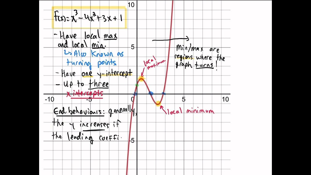 Properties of Cubic Functions - YouTube