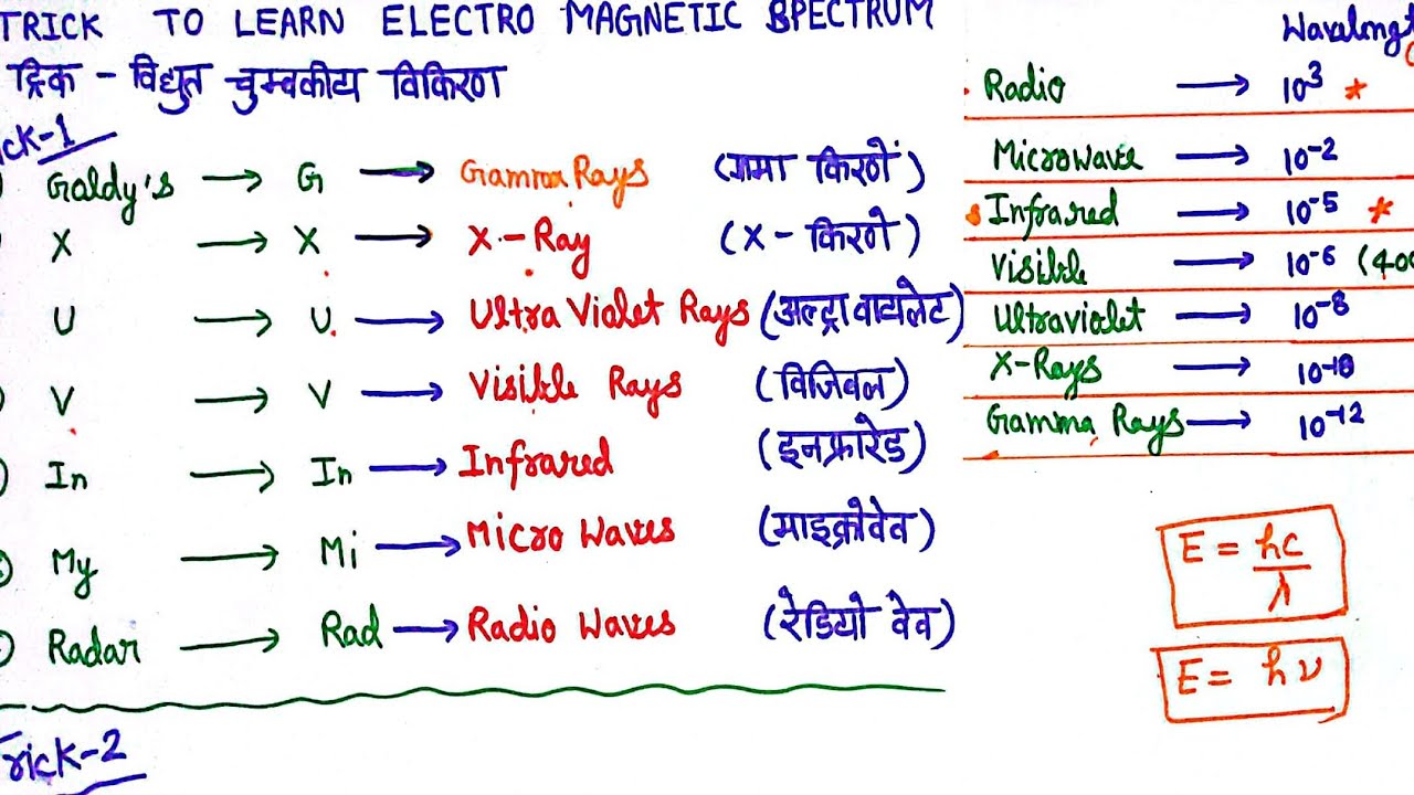 Trick for Learning Electromagnetic spectrum विद्युत चुंबकीय विकिरण ...