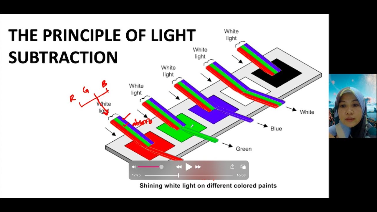 Subtopic 8 7 Addition And Subtraction Of Light YouTube Subtopic 8 7 Addition And Subtraction Of Light YouTube