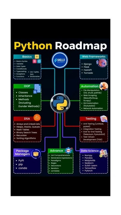 Python Roadmap For Beginners I Shellx Learnings Python Pythonprogramming Youtube