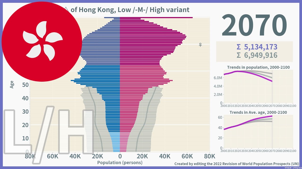 [🇭🇰Hong Kong] "Low vs High" Projections of Population Pyramid (2000 ...