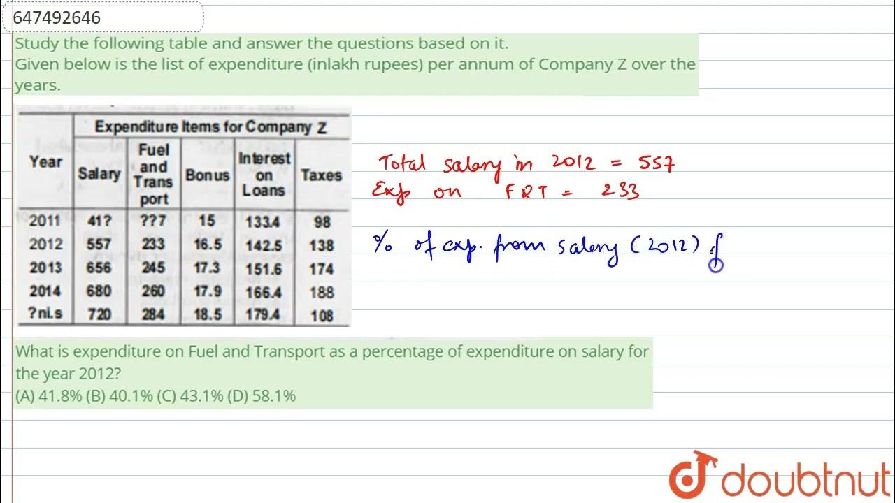 Study the following table and answer the questions based on it. Given below is the list of expen ...