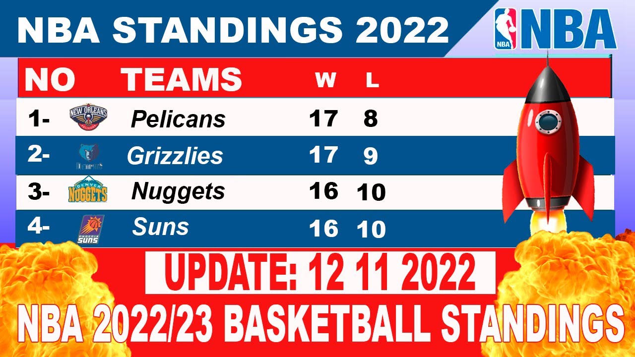 NBA Standings today 2022 Western STANDINGS UPDATE 12 11 2022 NBA ...