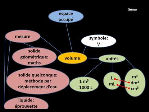 carte mentale masse volume et masse volumique - YouTube