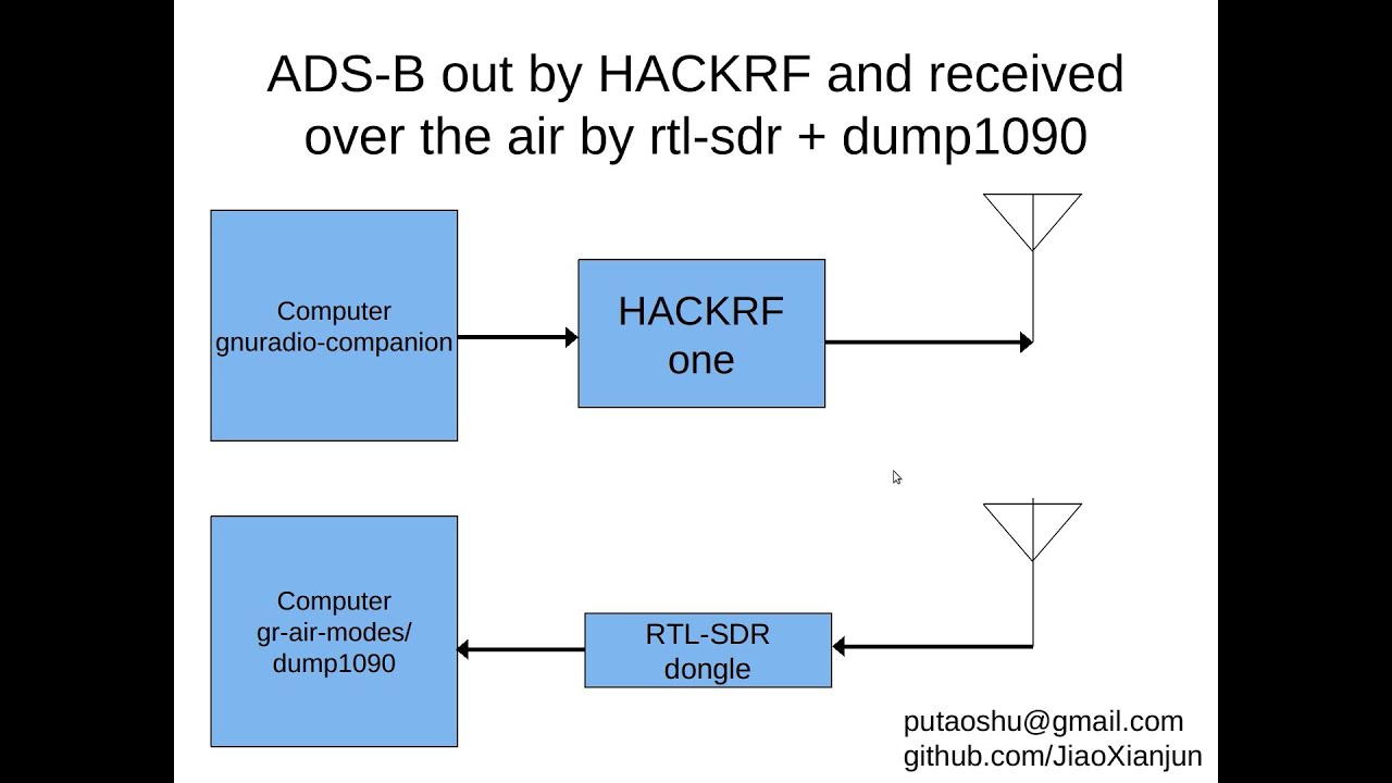 ADS-B out by HACKRF and received by rtl-sdr + dump1090 - YouTube