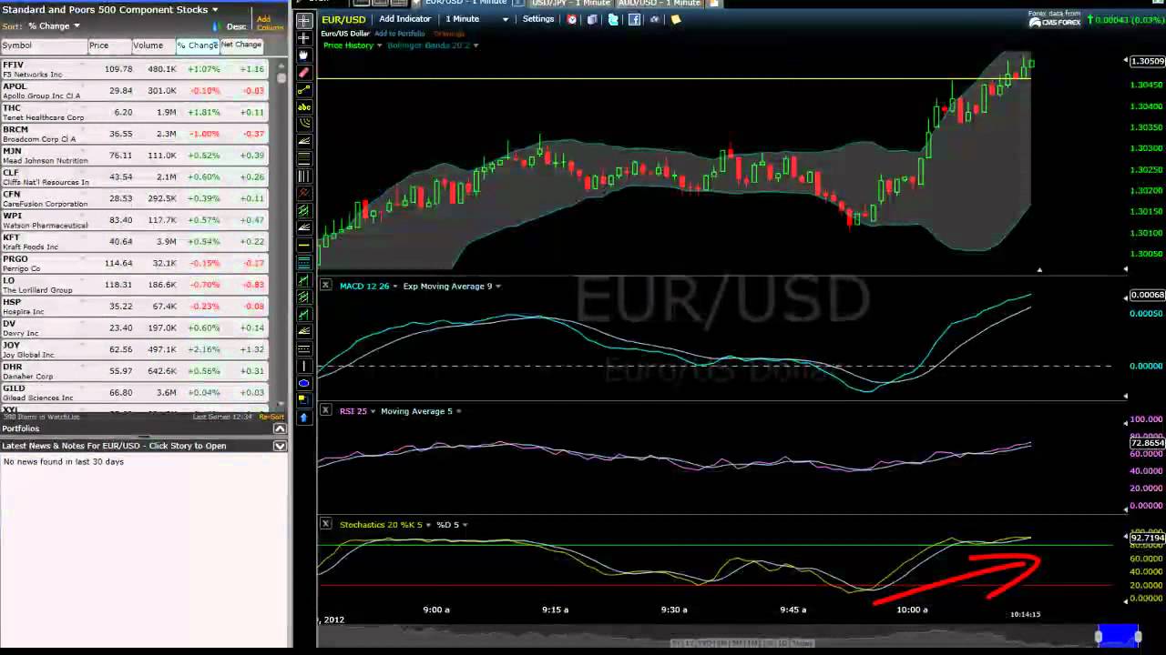Technical Analysis MACD RSI STOCHASTIC - YouTube