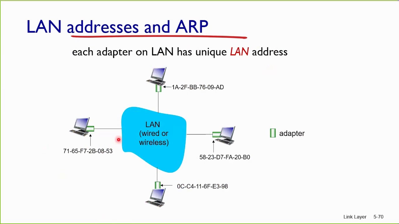 Link Layer, LANS, Ethernet, VLANS - YouTube