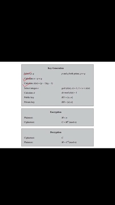 RSA ALGORITHM - STEPS - YouTube