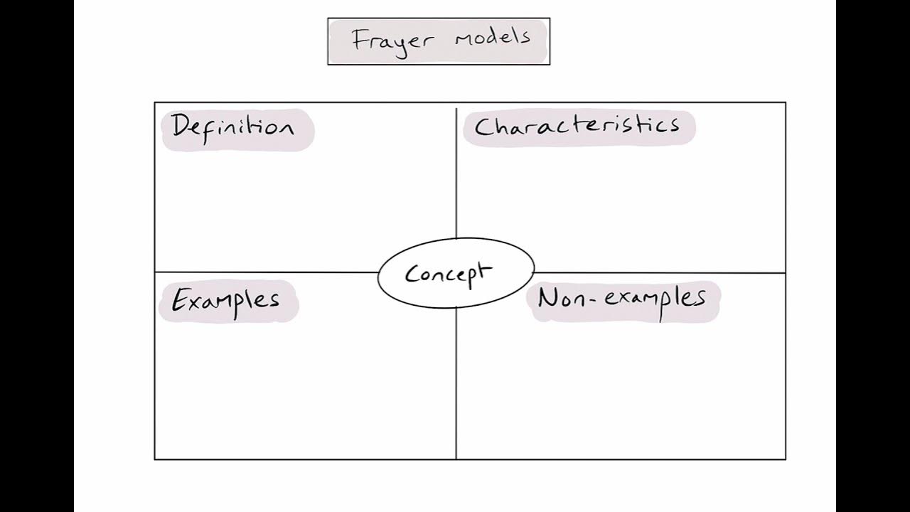 What is a Frayer model? - YouTube