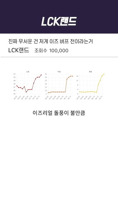 이젠 이즈를 꺼내고도 캐리하는 페이즈 ㄷㄷ | GEN vs T1 1세트 2024 LCK SUMMER 1R - YouTube