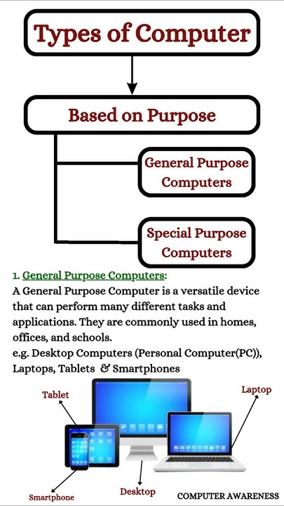 Types of Computer based on purpose 🖥️ || general purpose || special purpose#shorts#educational ...