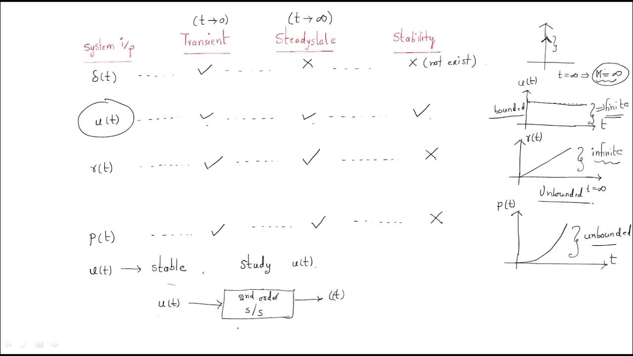 Unit step input for 2nd order system | CS | Control Systems | Lec - 24 ...