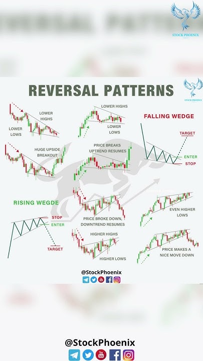 Reversal patterns #financial #financialmanagement #investment # ... Reversal patterns #financial #financialmanagement #investment # ...