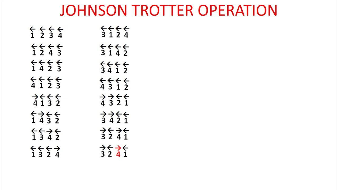 Johnson Trotter Algorithm - YouTube