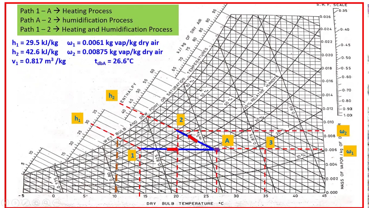 psychrometry numerical using chart - YouTube