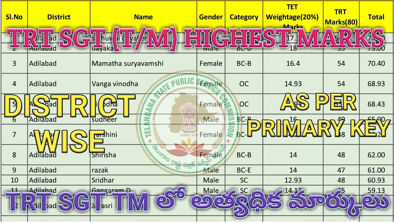 HIGHEST MARKS IN TSPSC TRT SGT TM AS PER PRIMARY KEY | TRT SGT TM లో ...