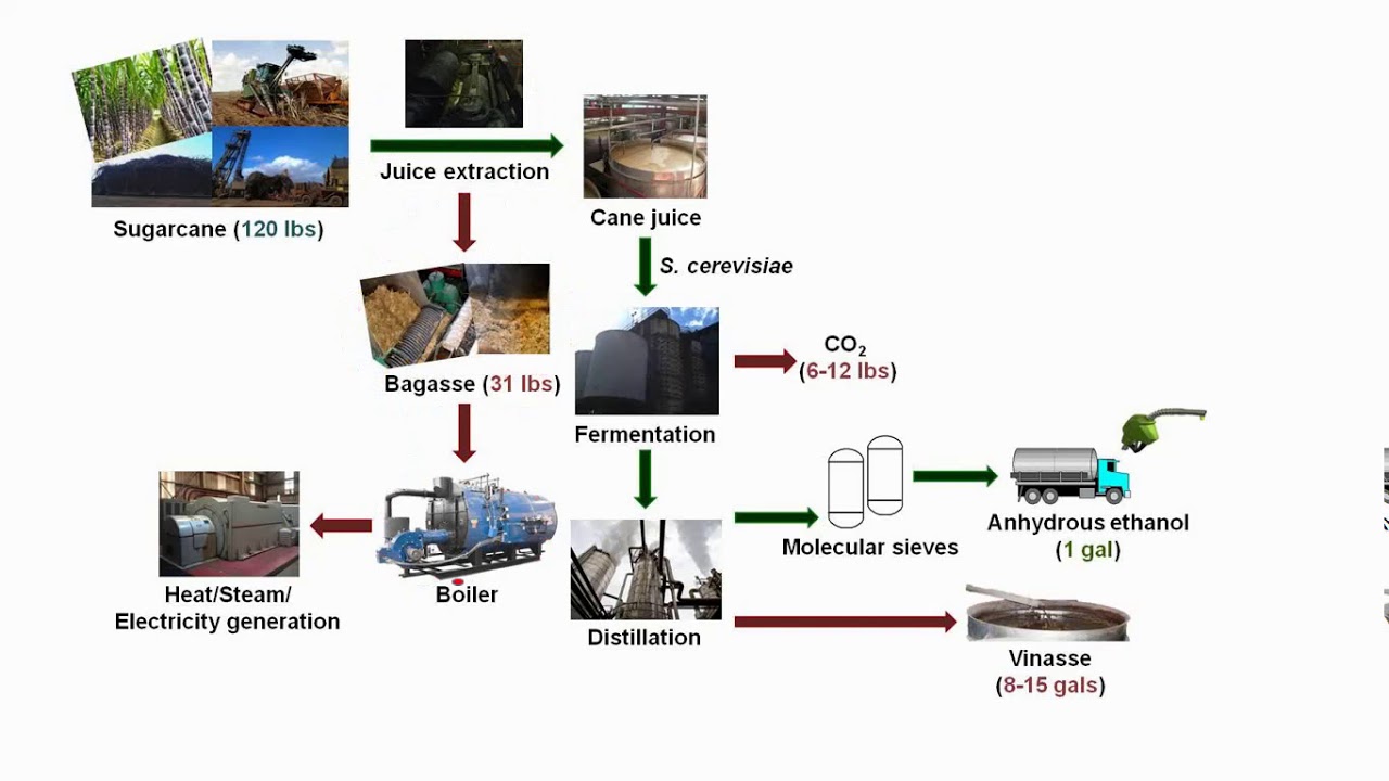 Bioethanol and its preparation from sugarcane - YouTube