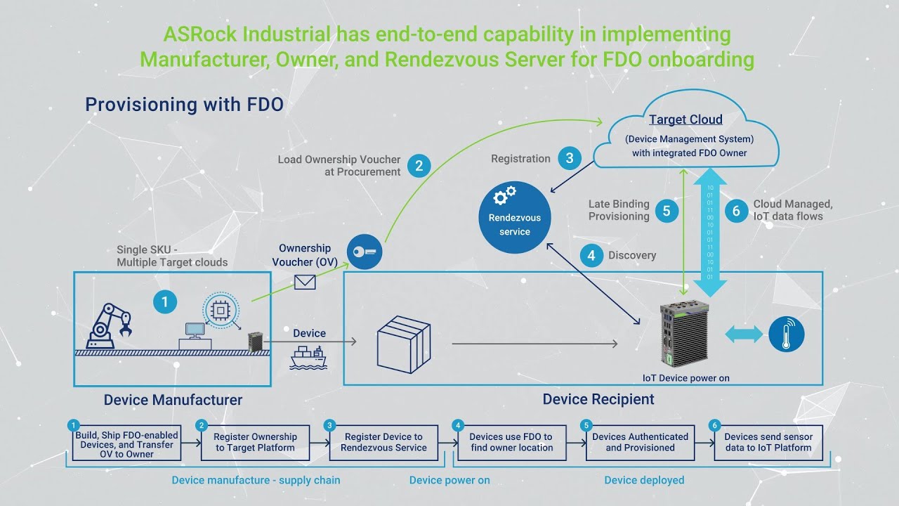 Demo of ASRock Industrial’s FDO-enabled Devices - YouTube