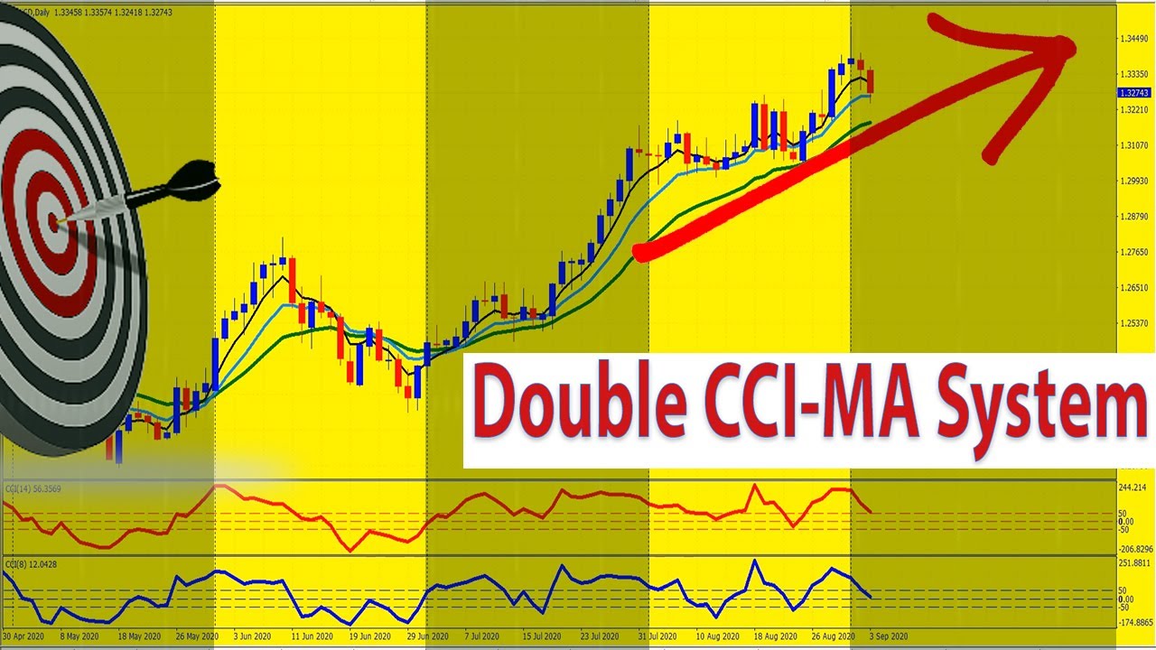 "Double CCI-MA" Forex Trading Strategy for Winning Trades | BEST HIGH ...