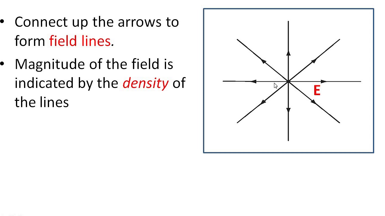 ED2.6.Electric field lines - YouTube