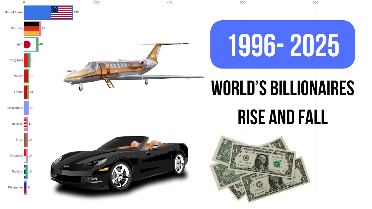 Top 10 Countries by Number of Billionaires (1996-2025) - YouTube