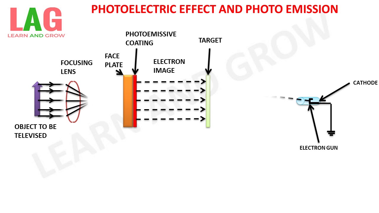 Photoelectric Effect And Photo Emission (हिन्दी ) - YouTube