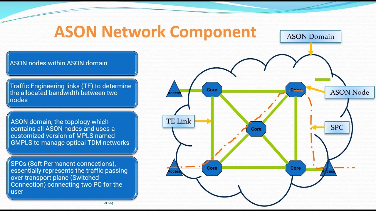 ASON Introduction (2)-ASON N.W Components. QoS SBR, PRC & GR (English ...