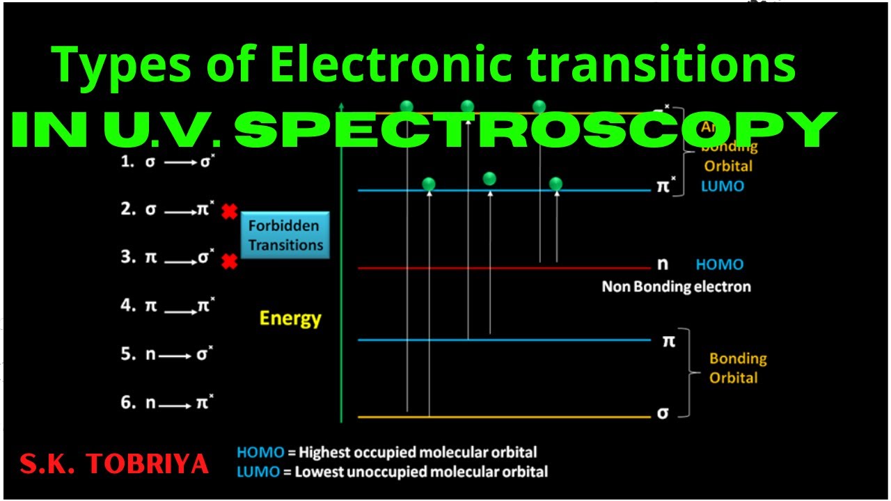 TYPES OF ELECTRONIC TRANSITIONS IN U.V. SPECTROSCOPY|B.Sc. II YEAR ...