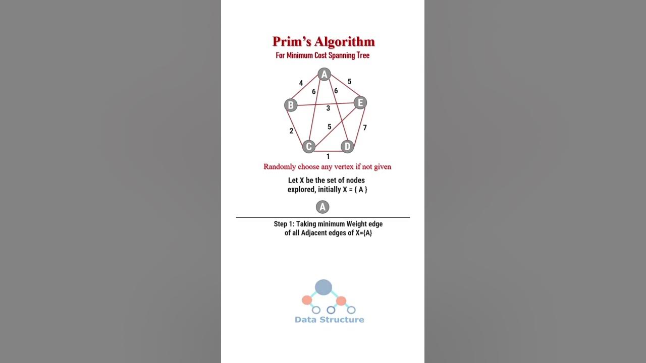 Prim's algorithm | solved example #datastructure - YouTube