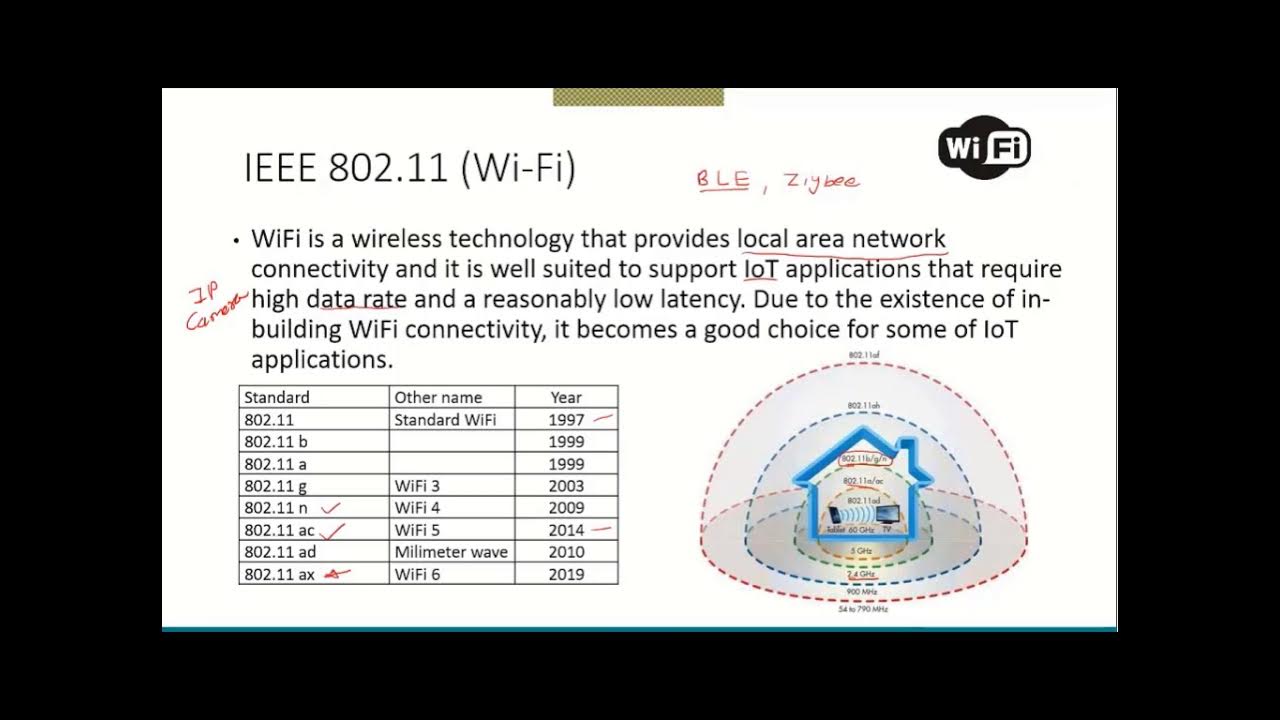 Introduction to WiFi- Difference between Zigbee, BLE, WiFi and ...