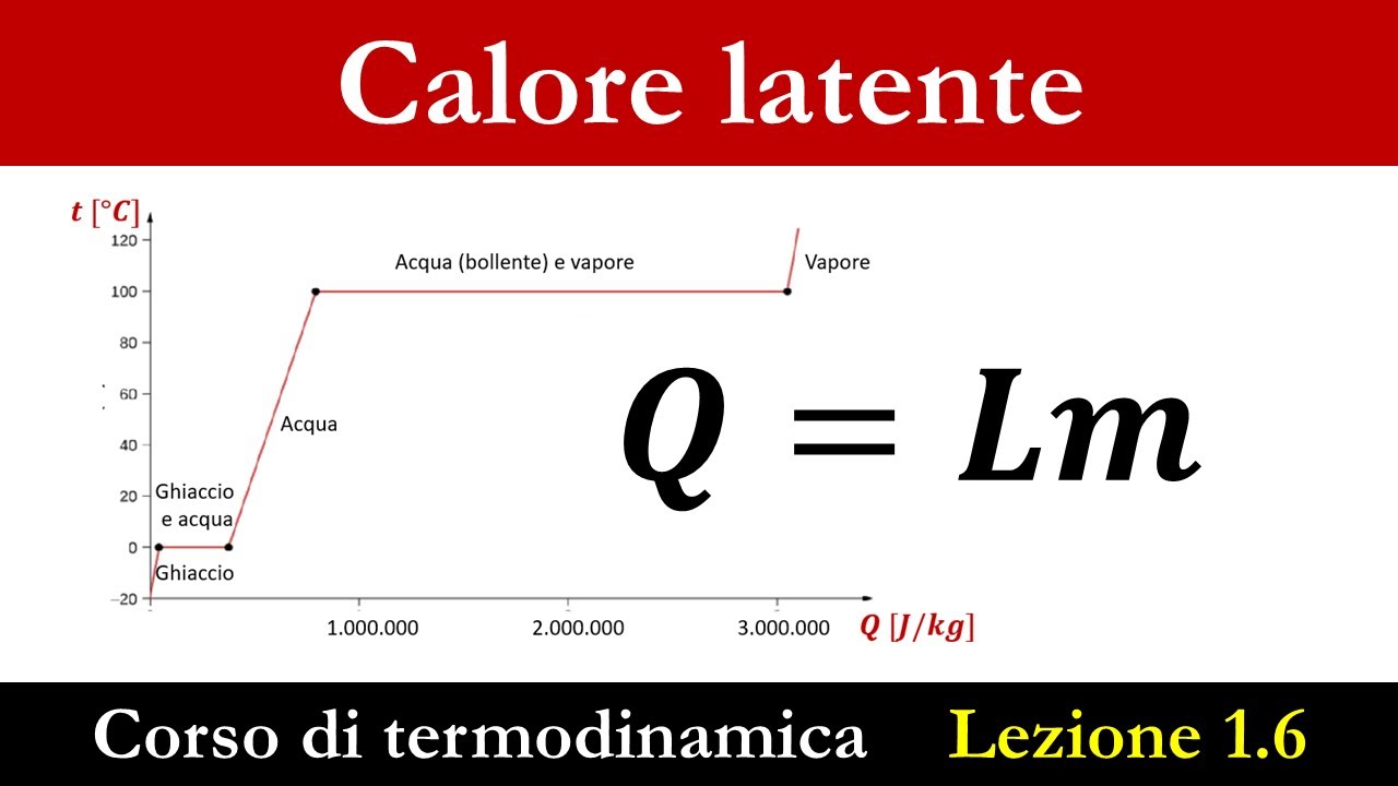 Calore latente - YouTube