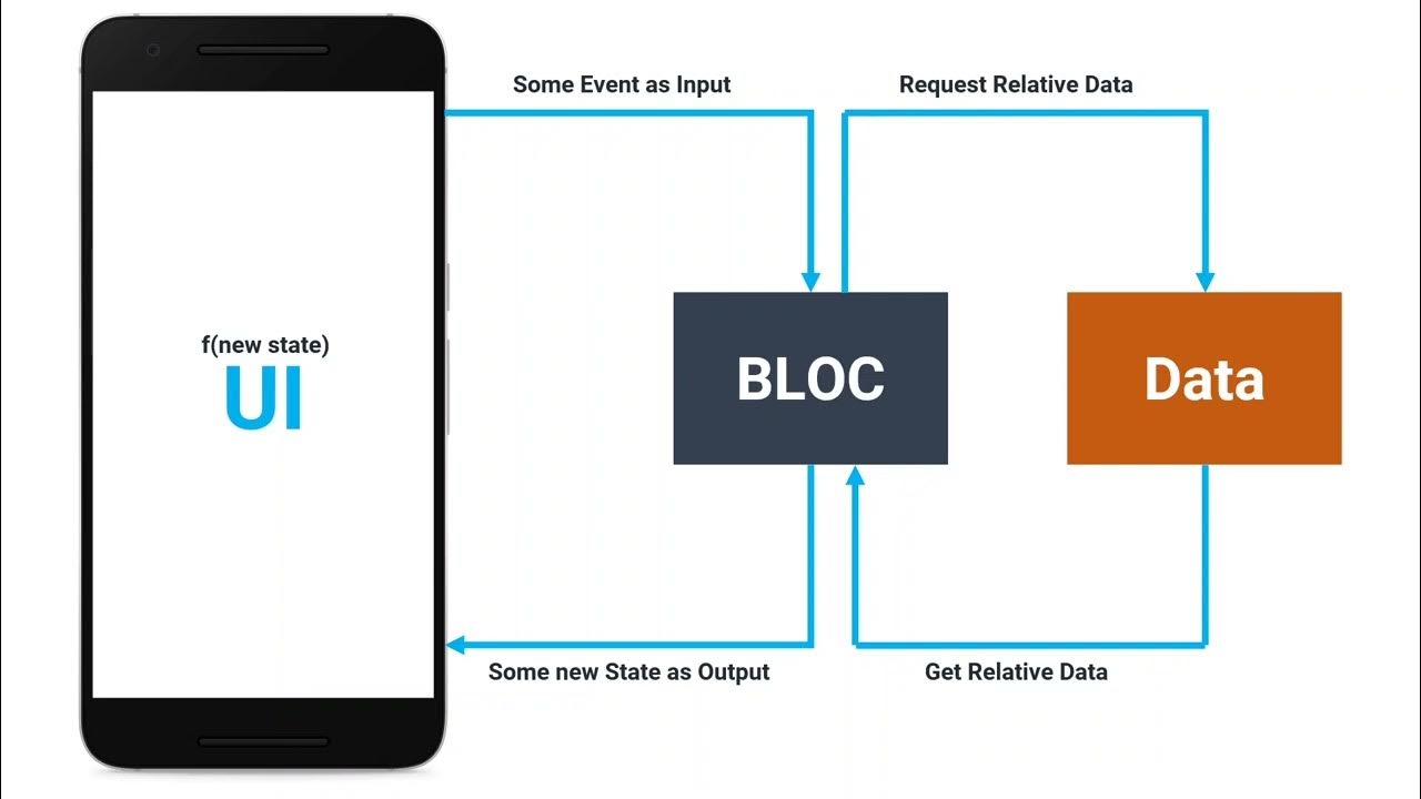 flutter | easy explanation of BLOC pattern State management in Flutter ...
