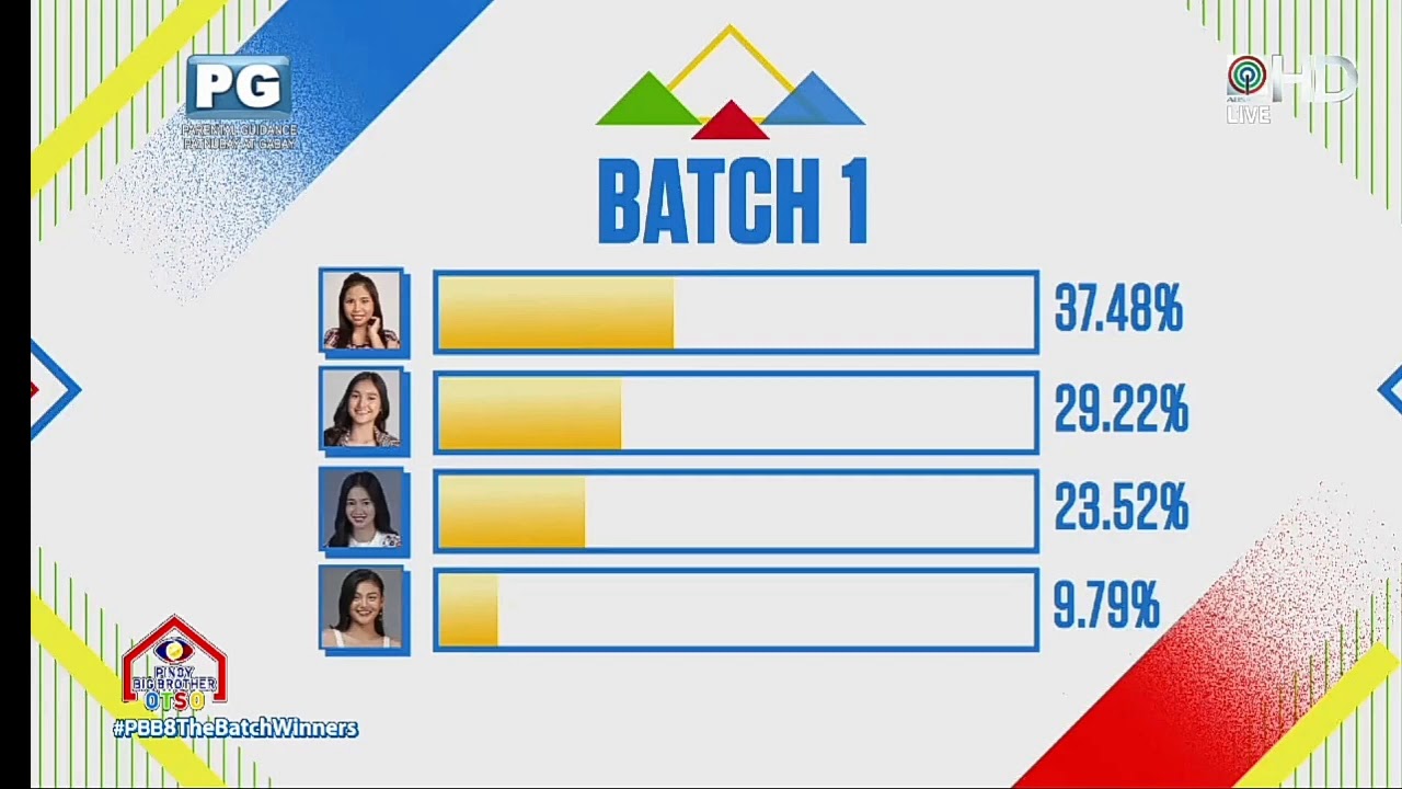 Pbb otso 4 batch big winner REVEALED LIE, YAM YAM,ASHLEY AT KIARA - YouTube