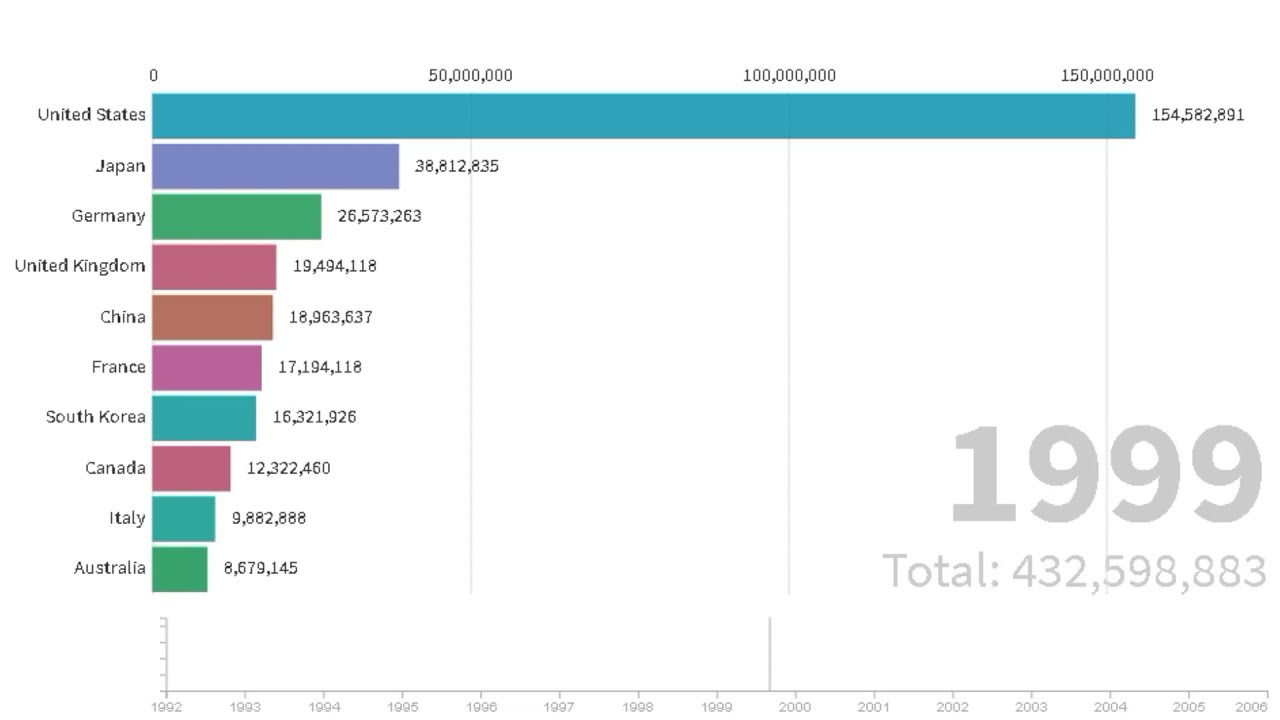 Ranking of computer use by country 1992-2005 (Ranking de uso de ...