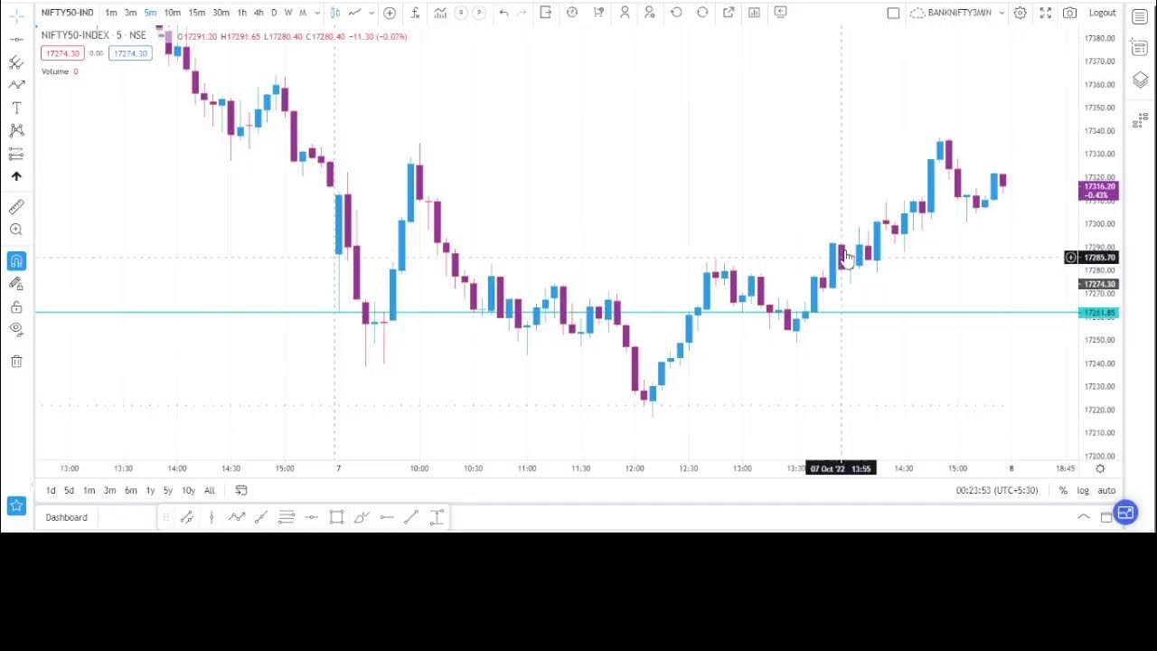 ZIG ZAG FORMATION ON CHARTS FOR INTRADAY POSITIONAL PLAYERS - YouTube