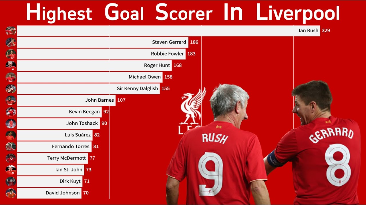 리버풀 역대 득점순위(Liverpool All-Time Scoring Ranking) - YouTube