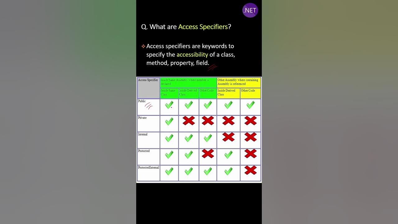 What Are Access Specifiers Youtube