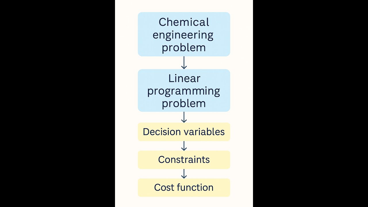 Chemical engineering problems to Linear Programming Problem (LPP ...