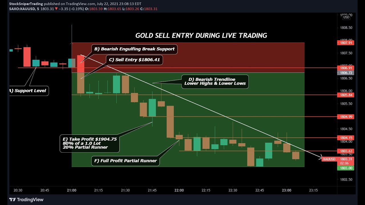 60+ PIPS Live Forex & Crypto Trading - Tokyo Session - Scalping GOLD ...