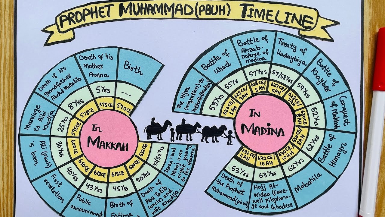 Life of Prophet Muhammad (PBUH) | Prophet Muhammad (PBUH) Timeline ...