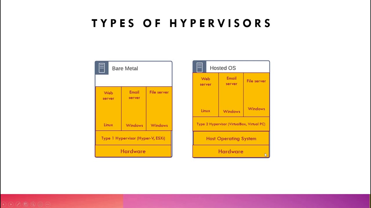 Physical Server vs Virtual Machine | Hypervisor | Type 1 Hypervisor ...