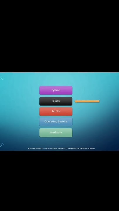 How Gui Is Buld In Py Using Tk Python Python3 Pythontkinter Tkintertutorial Tkinter