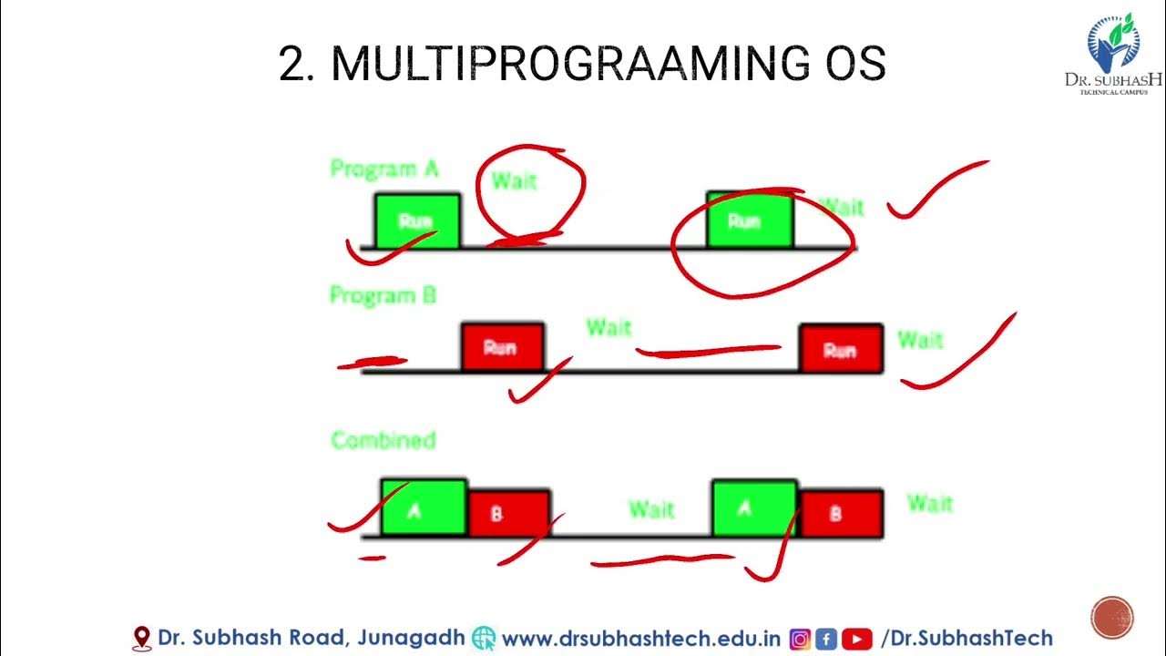 Operating System Batch OS and Multiprogramming OS - YouTube