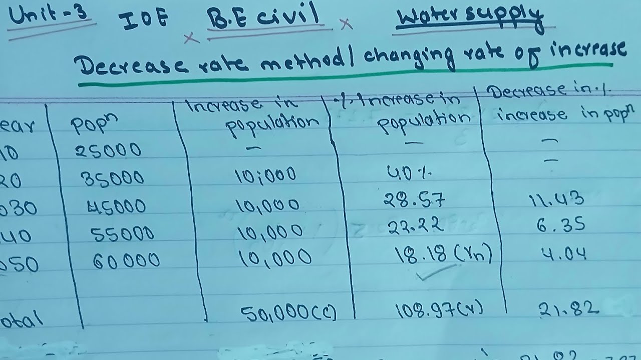 Unit: 3 / Quantity of water / Decrease rate of growth method Numerical ...