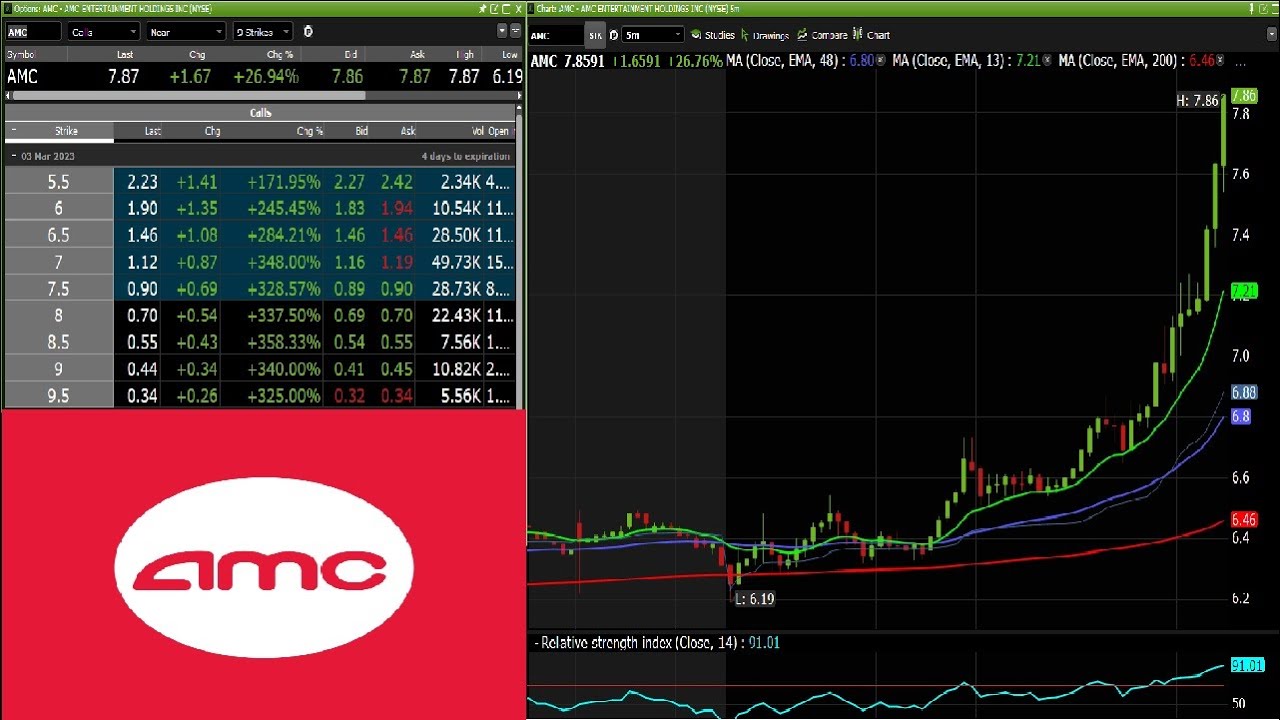 $AMC all price targets accurately predicted so far to within 1 trading ...