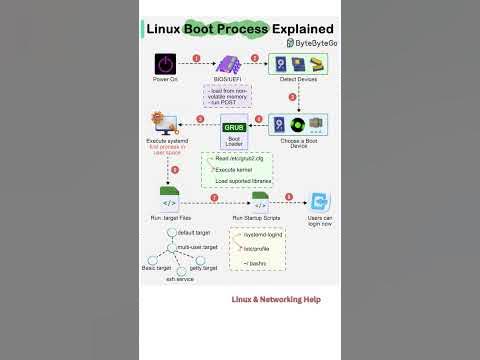 Linux Boot Process Explained - YouTube