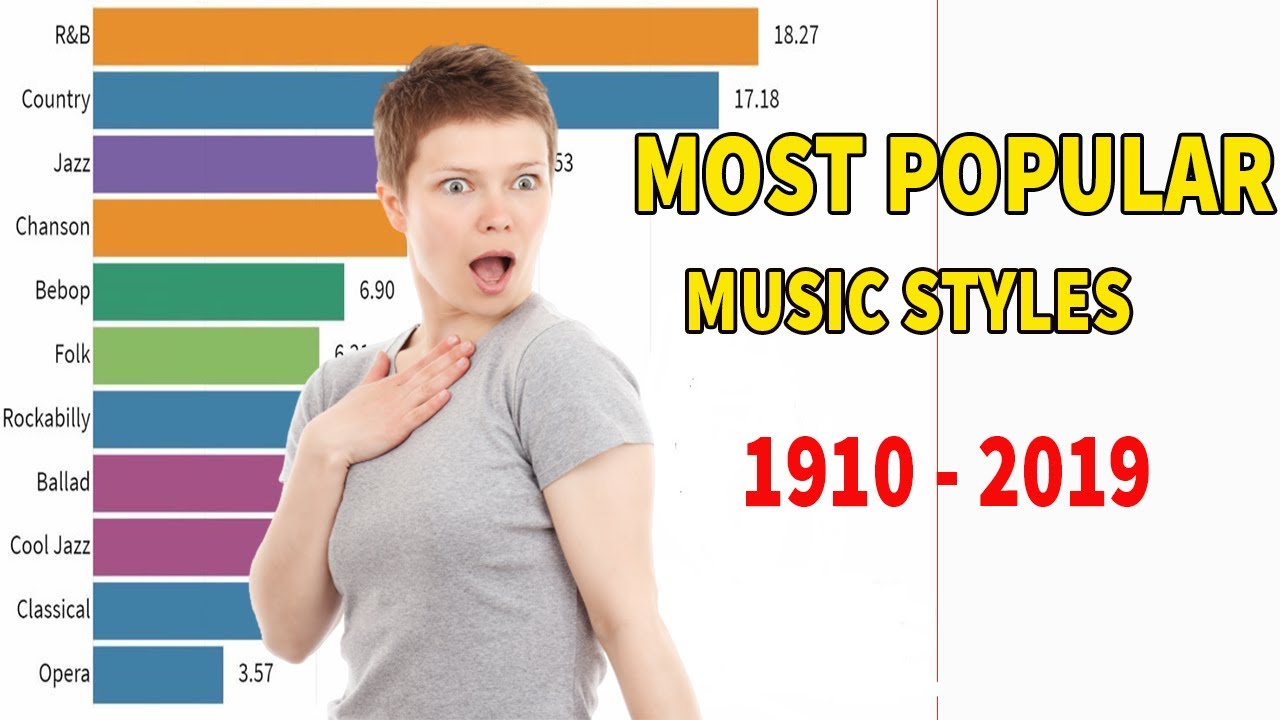 Top Most Popular Music Styles 1910 - 2019 - YouTube
