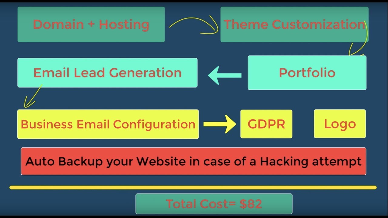 Step by Step Tutorial on How to create a Cryptocurrency Blog/Crypto ...